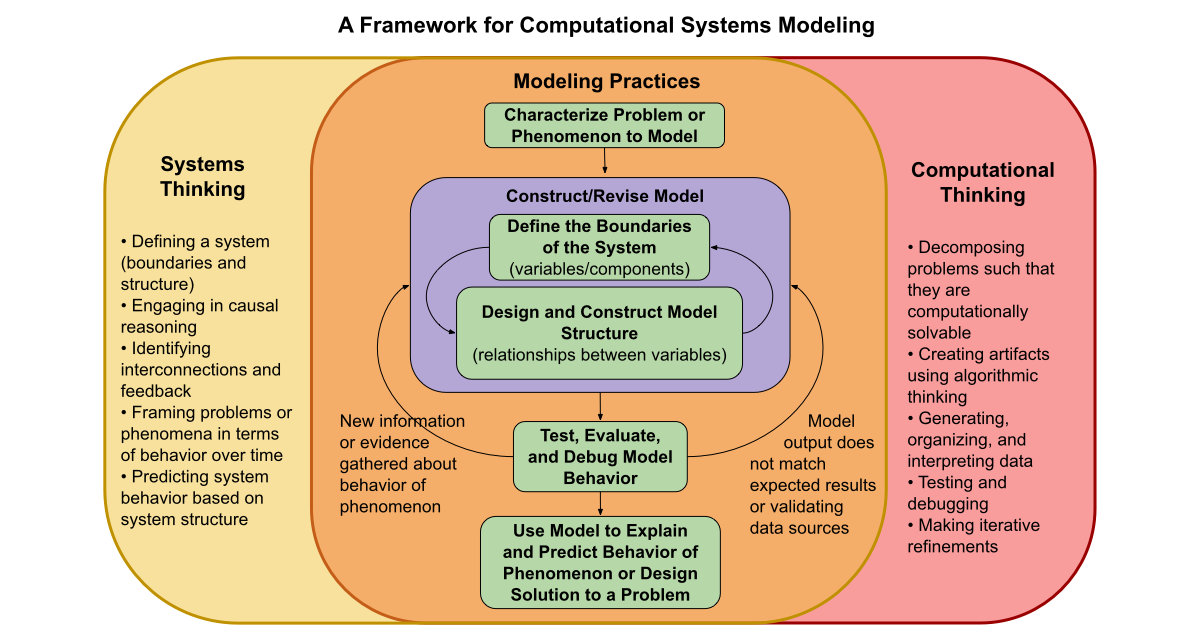 New Framework Integrates Systems Thinking Computational Thinking And