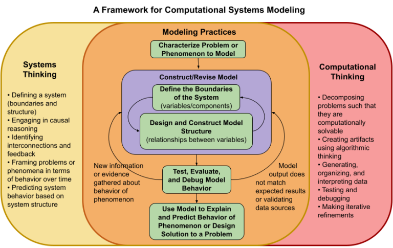 New Framework Integrates Systems Thinking Computational Thinking And